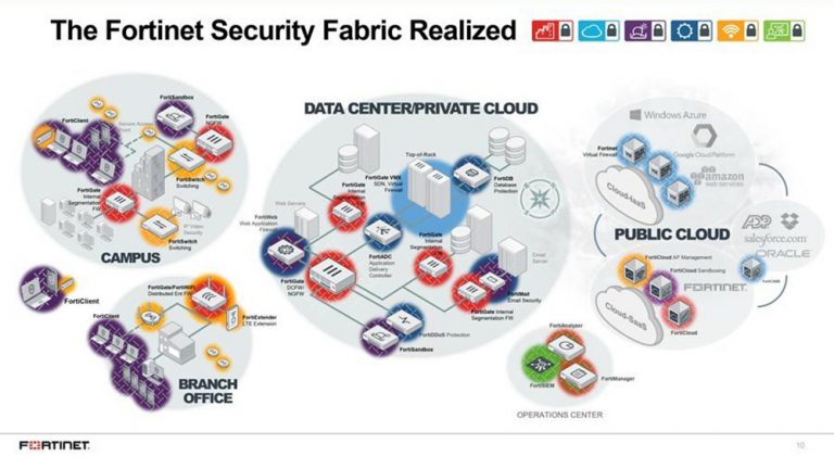 How can Fortinet Security Fabric improve Network Security | Insoft Blog