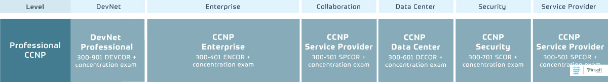New changes to the Cisco Certification and Training Program | Insoft Blog